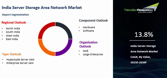 India Server Storage Area Network Market By Size, Share and Forecast 2030F | Techsci Research